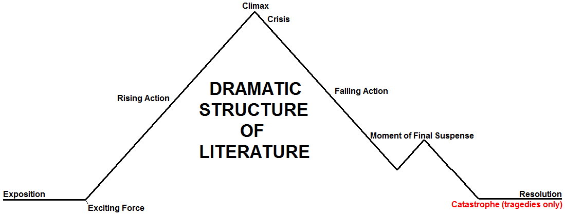 Dramatic structure | Stuff I Write Wiki | Fandom powered by Wikia