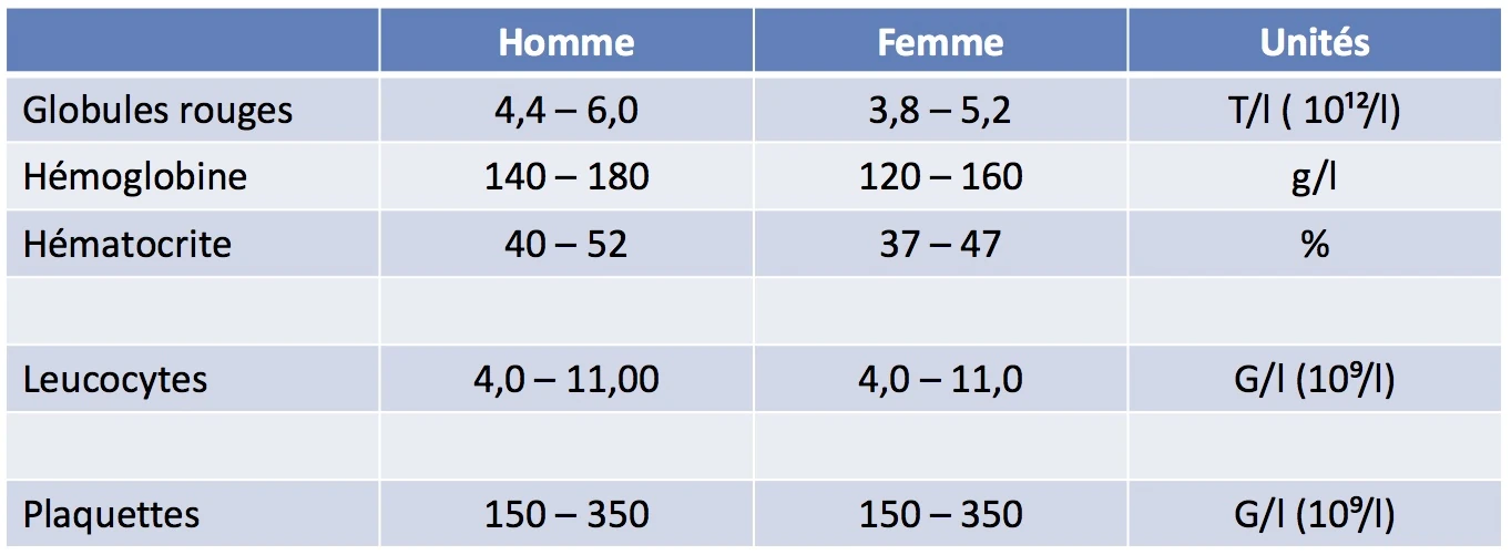 Bilan renal valeurs normales - Hygromatous