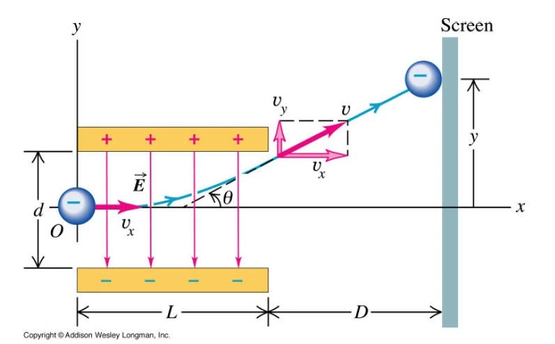 Deflection by a uniform electric field | Barclay Physics Wiki | FANDOM ...