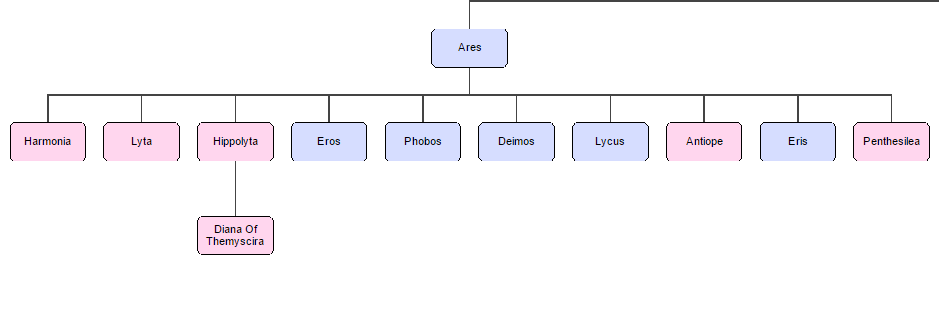 Wonder Woman's Family Tree | Batman: Guardian of Gotham Wiki | FANDOM ...