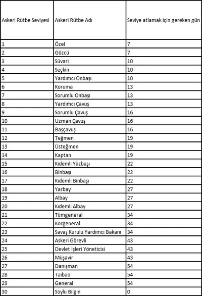 Askeri Rütbe Sistemi