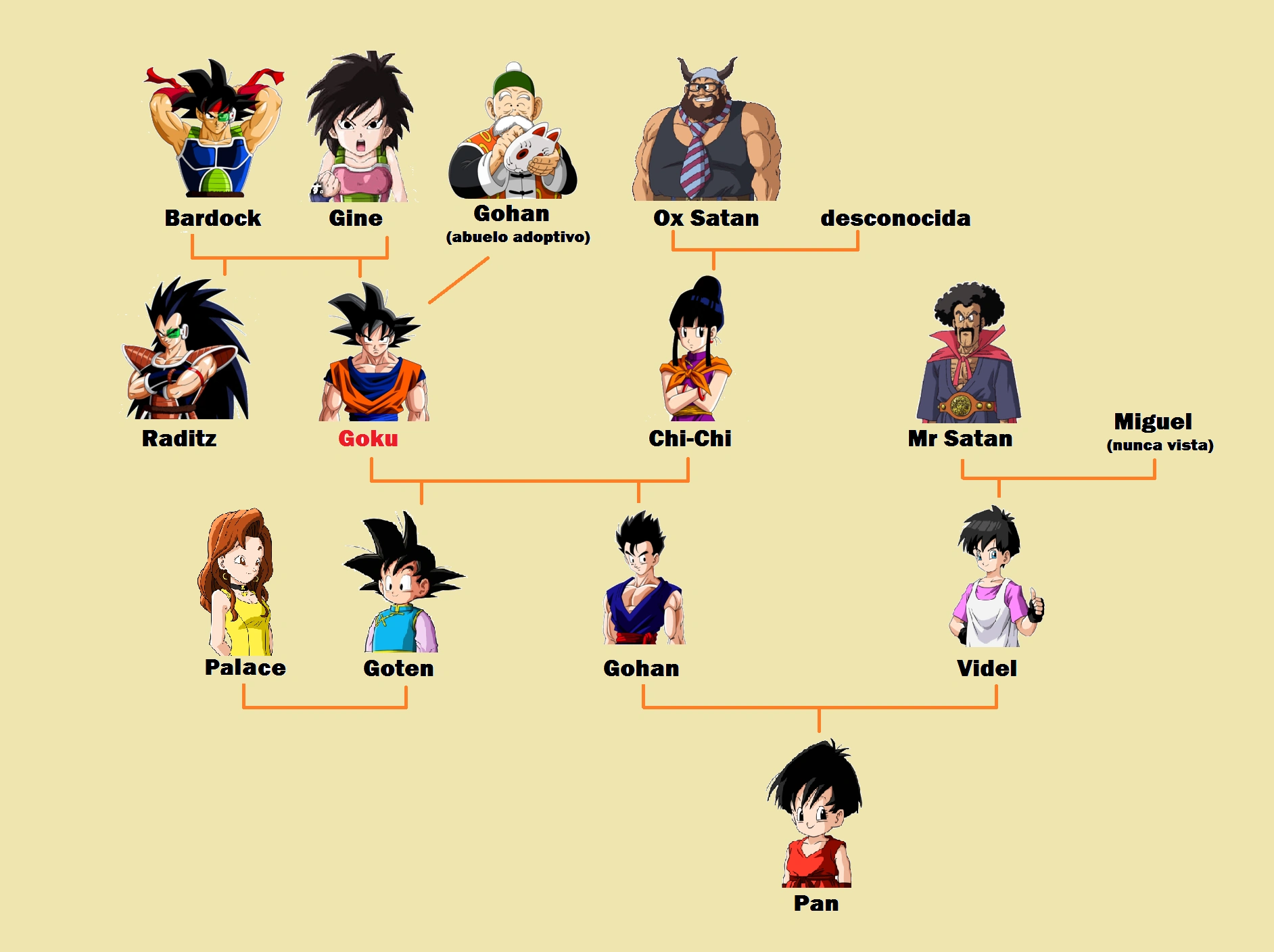 Archivo:Arbol goku.png | Dragon Ball Wiki | Fandom powered by Wikia