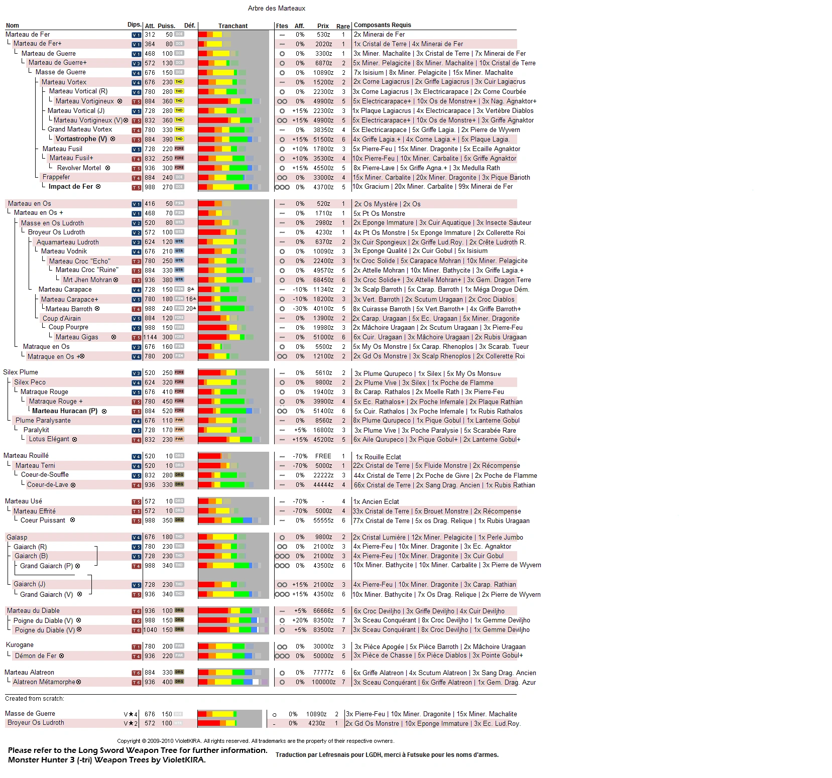 Marteau | Wiki Monster Hunter Tri Français Wiki | FANDOM powered by Wikia