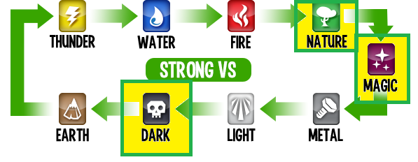 Image - Elements weakness.png | Monster legends Wiki | FANDOM powered ...