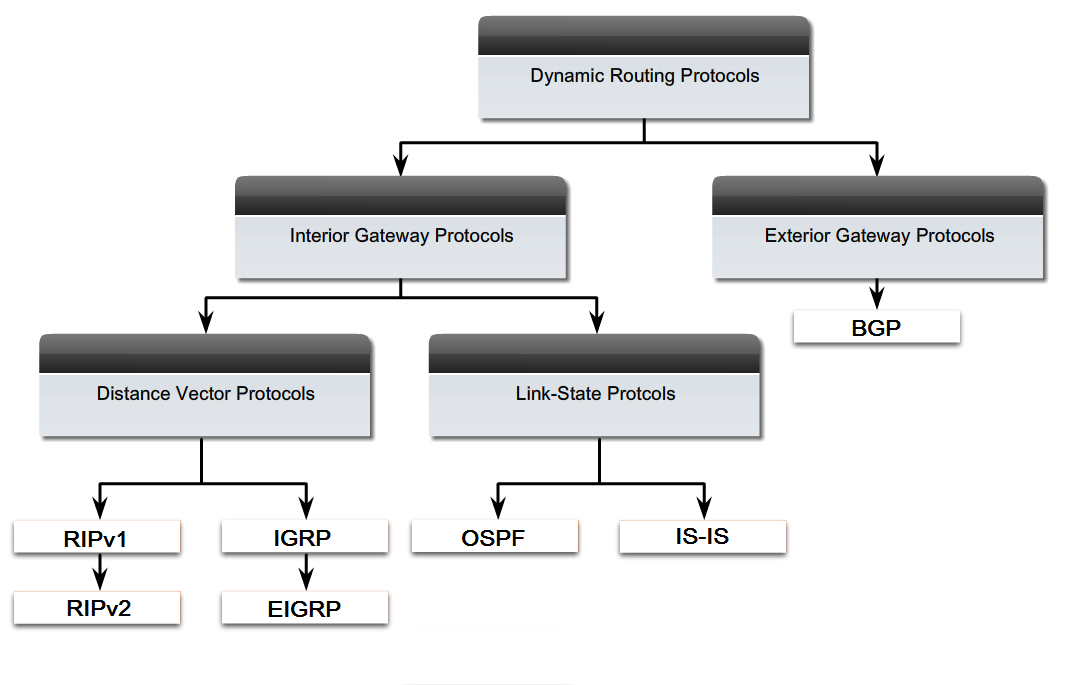 Routing protocols | Network Infrastructure Wiki | FANDOM powered by Wikia Routing protocols | Network Infrastructure Wiki | FANDOM powered by Wikia