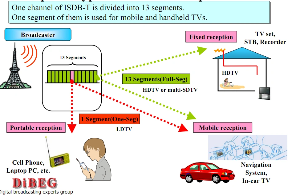 ISDB-T | Philippine Television Wiki | Fandom powered by Wikia
