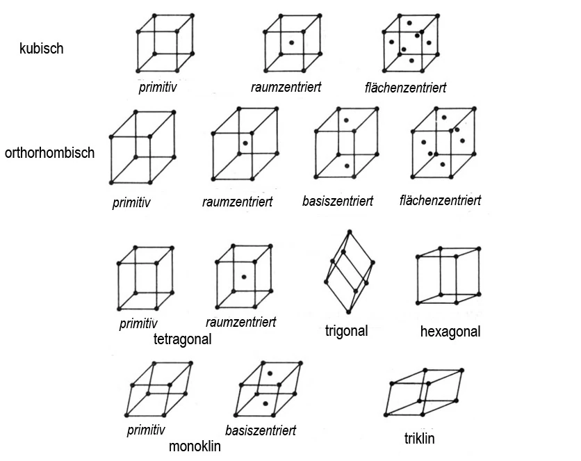 Struktur der Kristalle | Physik | Fandom powered by Wikia