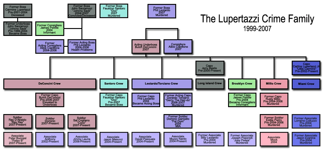 Category:Lupertazzi crime family | The Sopranos Wiki | Fandom powered ...