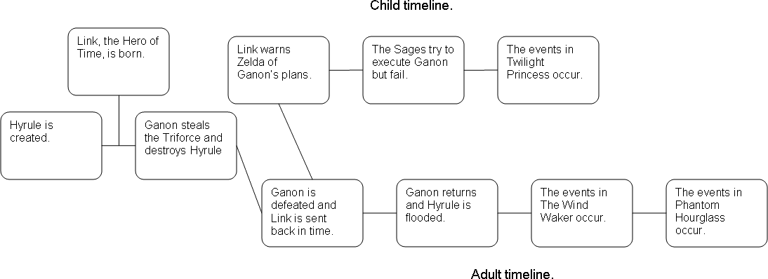 Split Timeline | Zeldapedia | FANDOM powered by Wikia